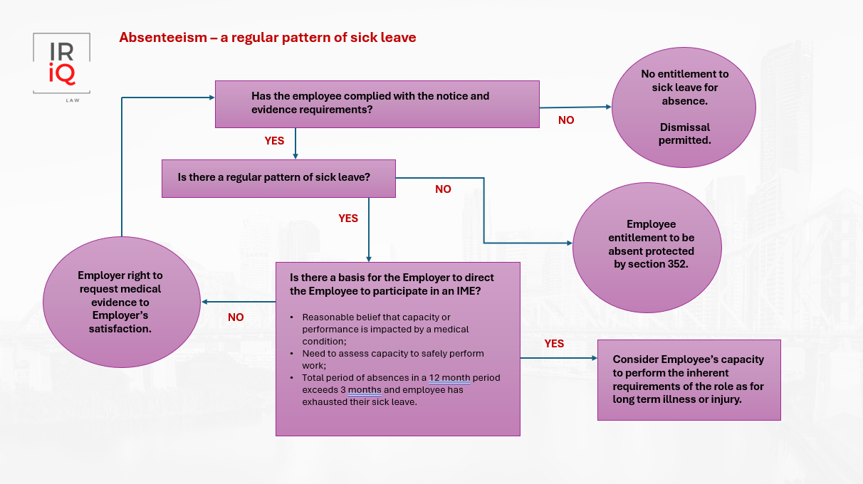 Employee Absence - Flowcharts - IRIQ Law